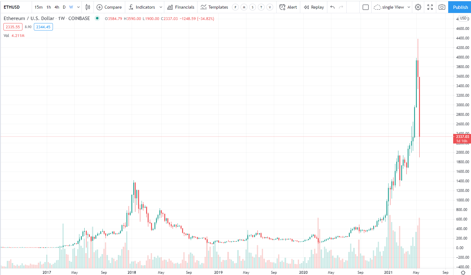Week 4 (24th May 21) – OEM Blog